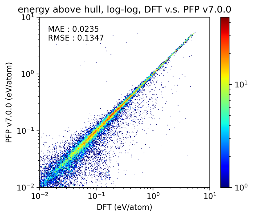 Verification of Predicted Performance of PFP | Matlantis