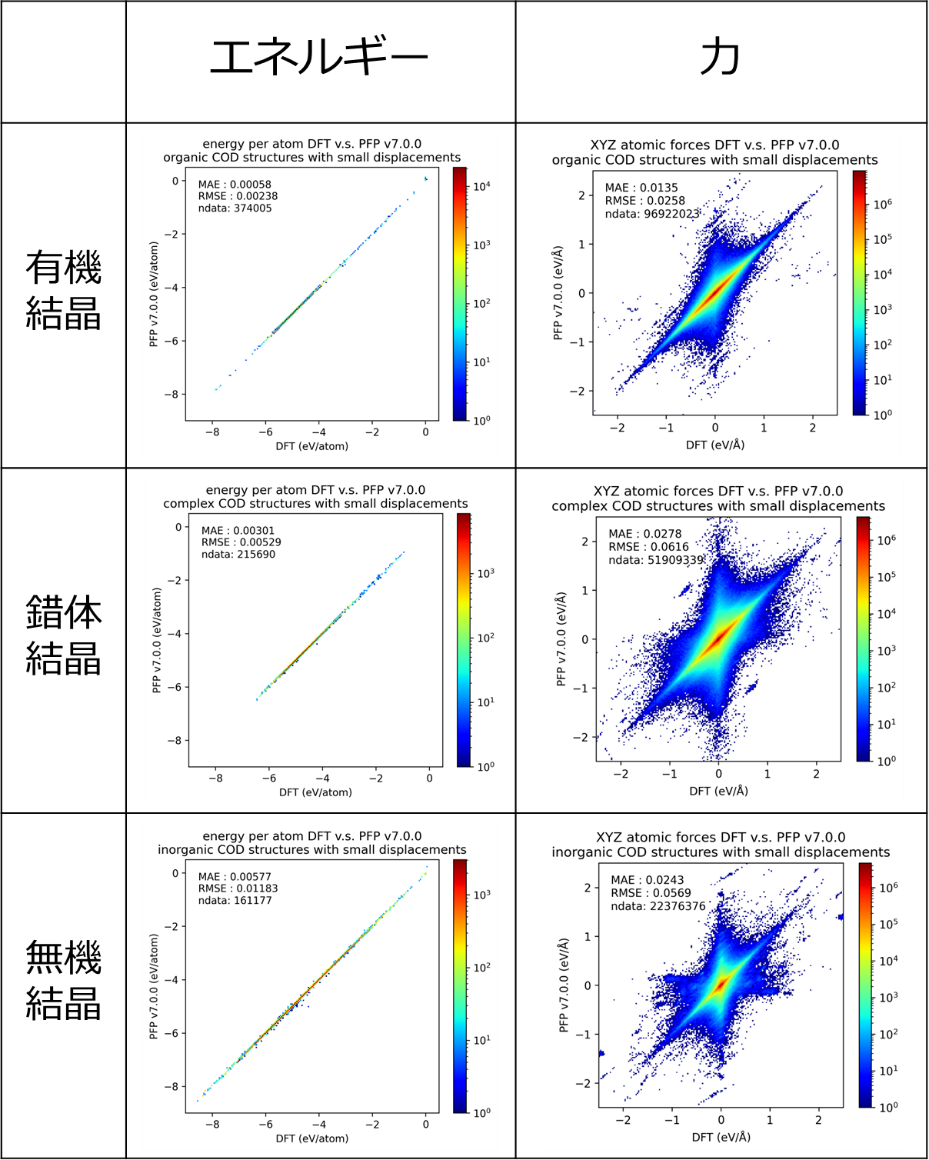 Verification of Predicted Performance of PFP | Matlantis